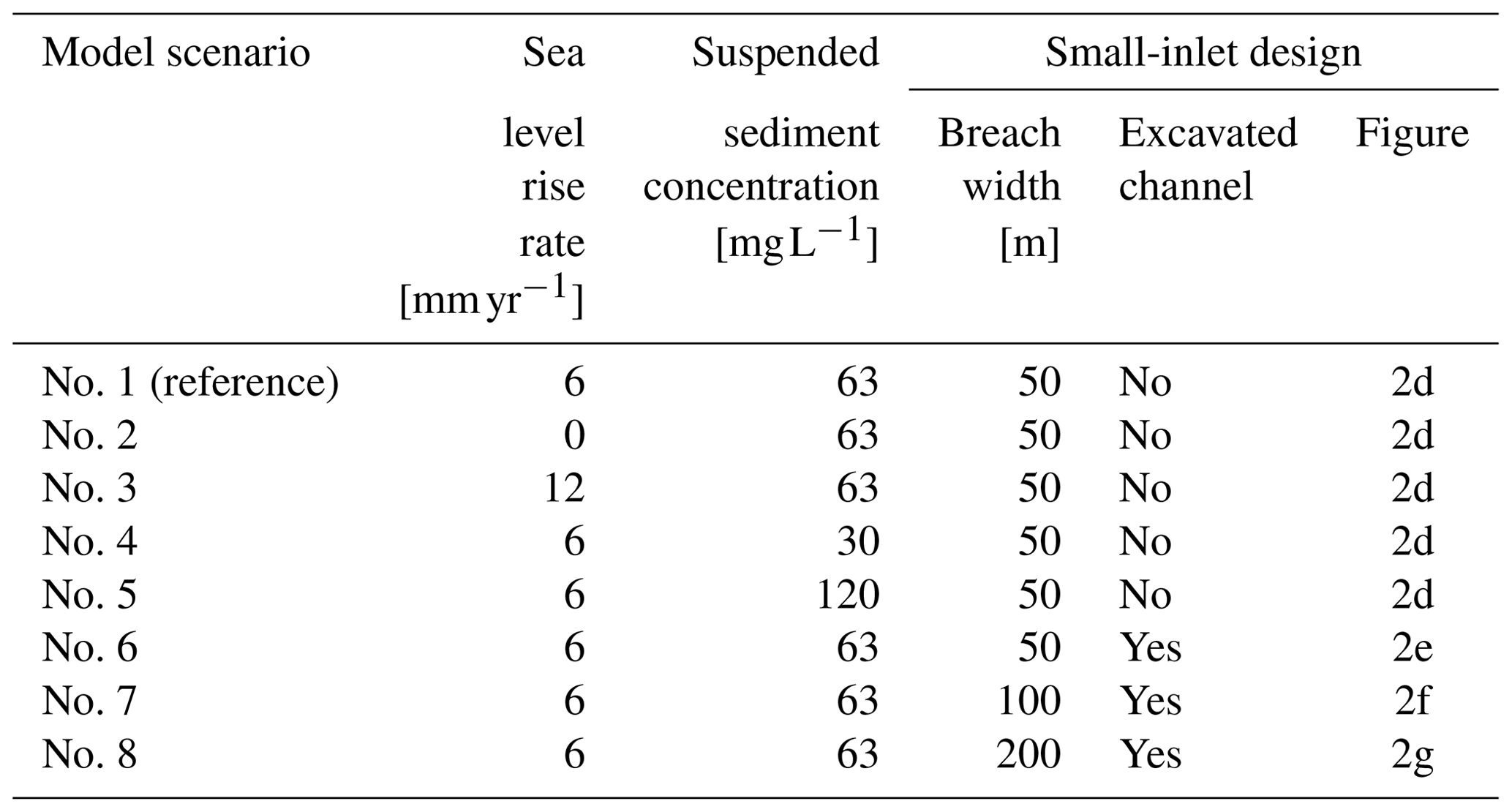 ESurf - Biogeomorphic modeling to assess the resilience of tidal-marsh ...