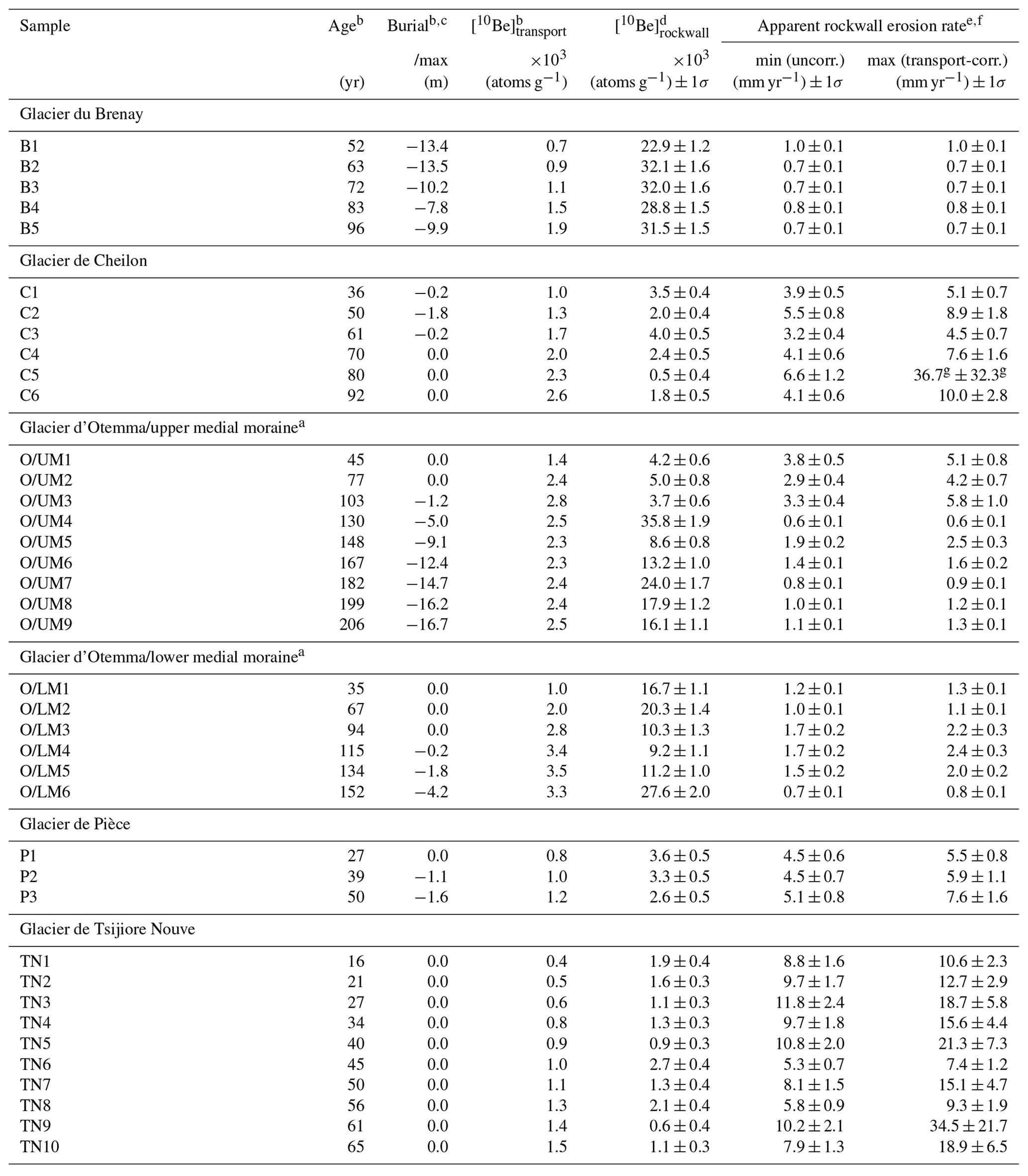 ESurf - Spatial and temporal variations in rockwall erosion rates ...