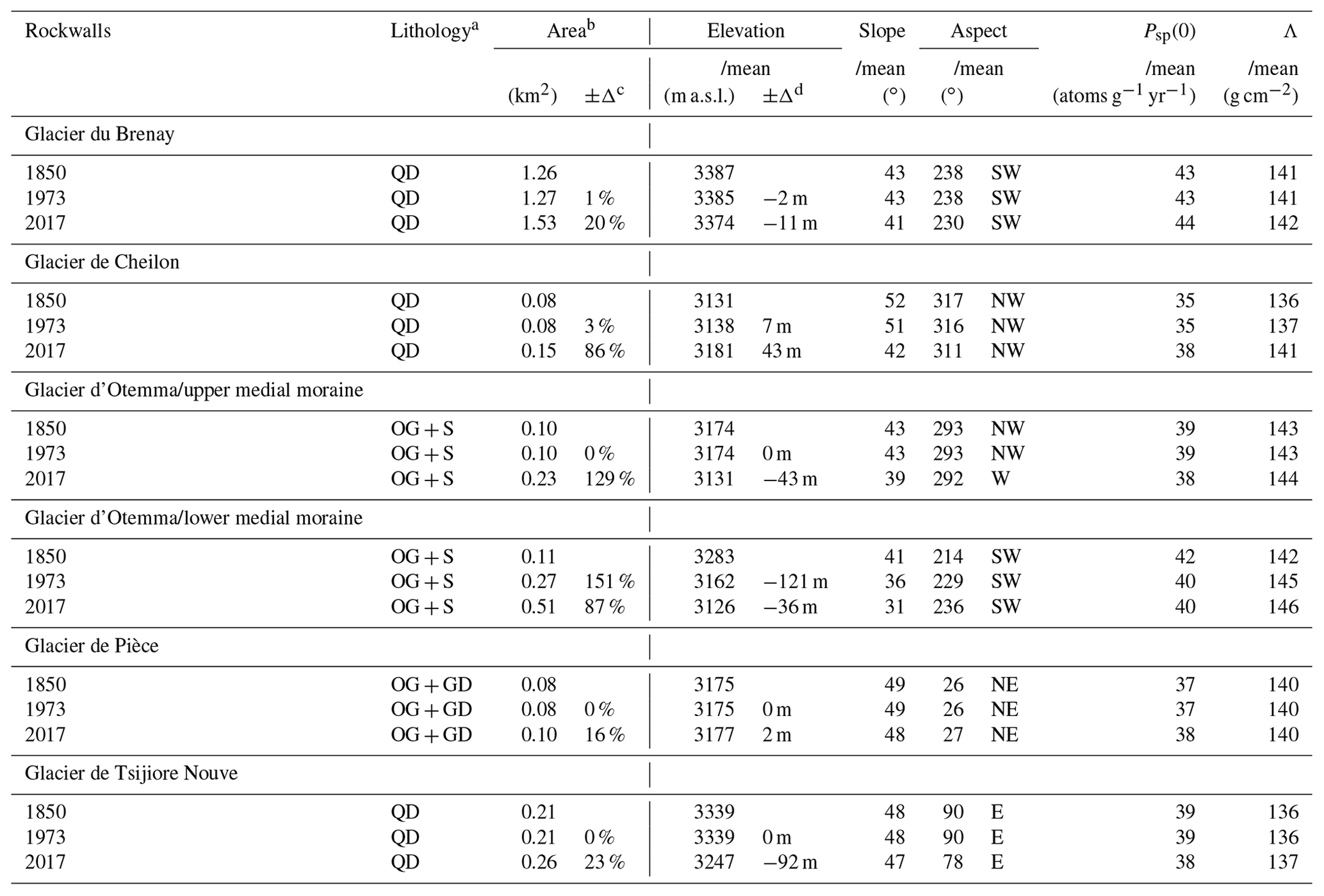 ESurf - Spatial and temporal variations in rockwall erosion rates ...