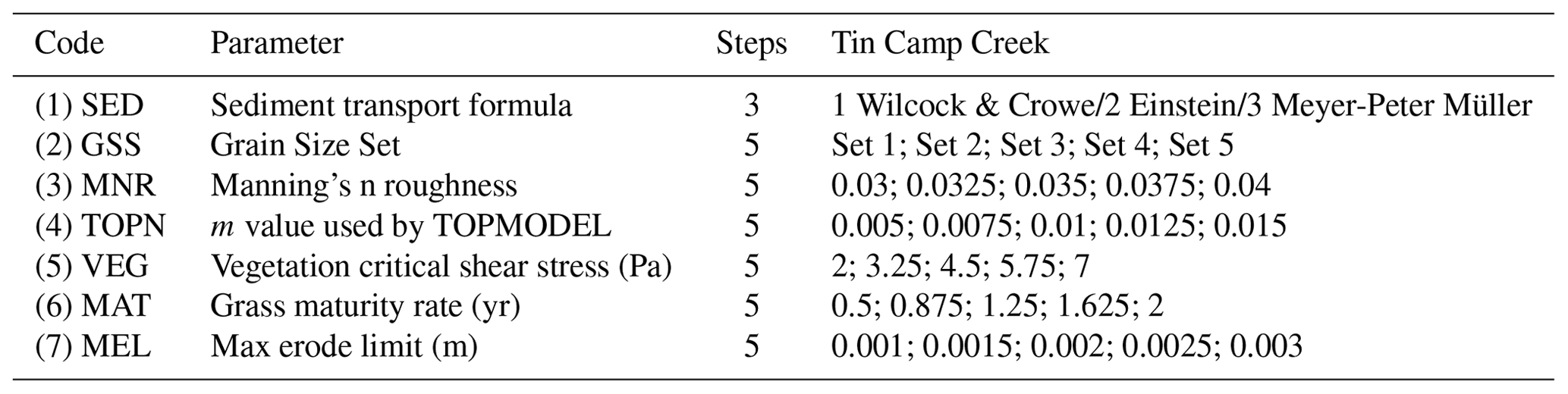 ESurf - Testing the sensitivity of the CAESAR-Lisflood landscape ...