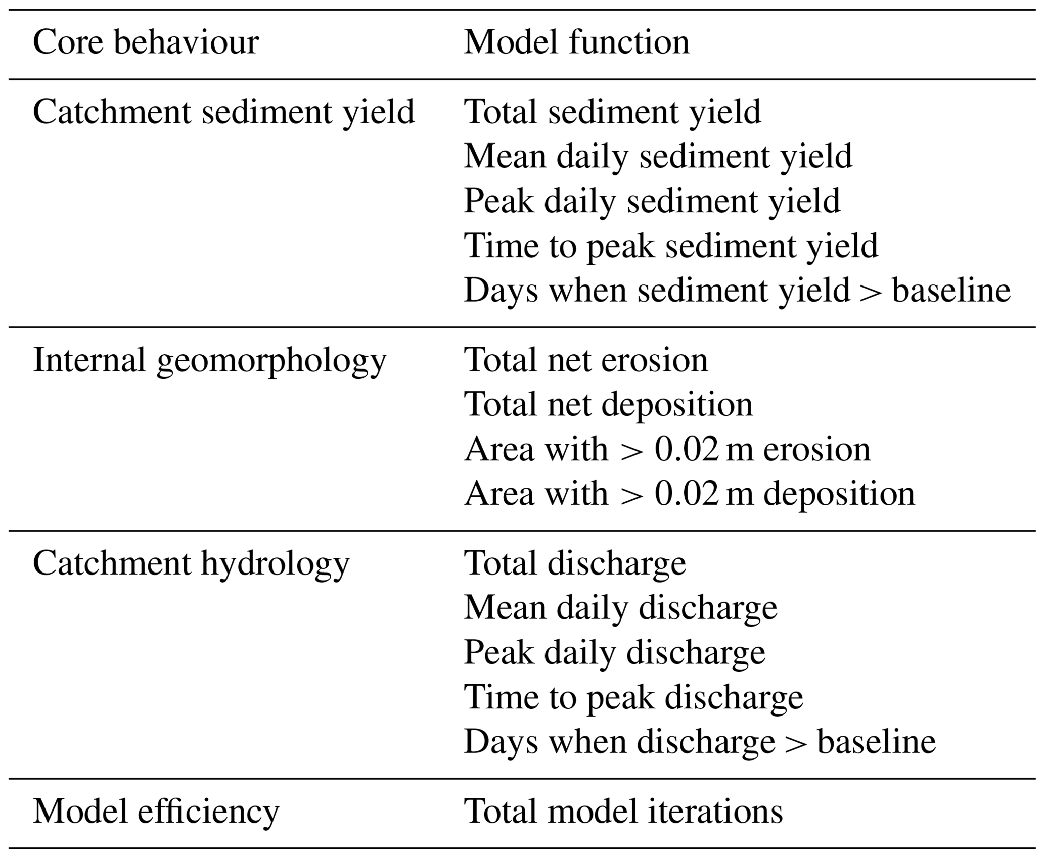 ESurf - Testing the sensitivity of the CAESAR-Lisflood landscape ...