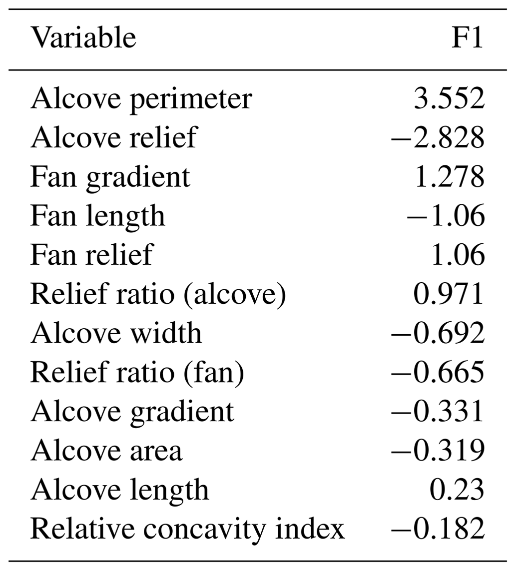 ESurf - Morphologic and morphometric differences between gullies formed ...