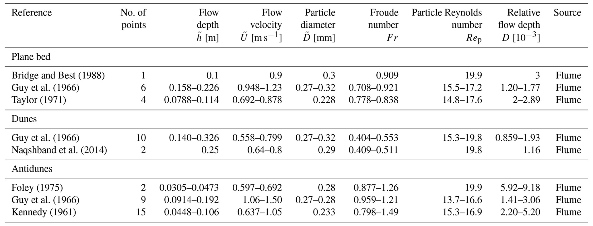 ESurf - Linear-stability analysis of plane beds under flows with ...
