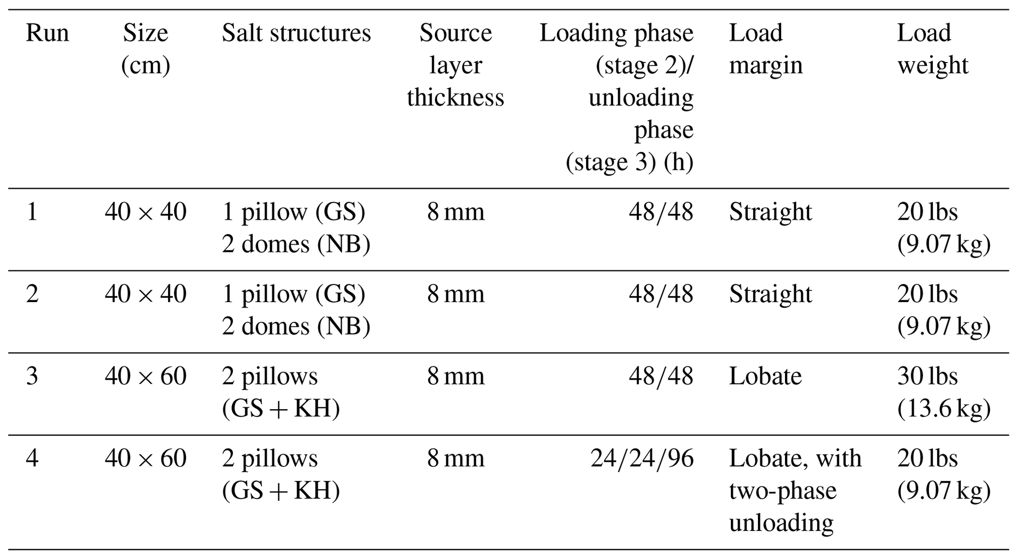 ESurf - Physical modeling of ice-sheet-induced salt movements using the ...