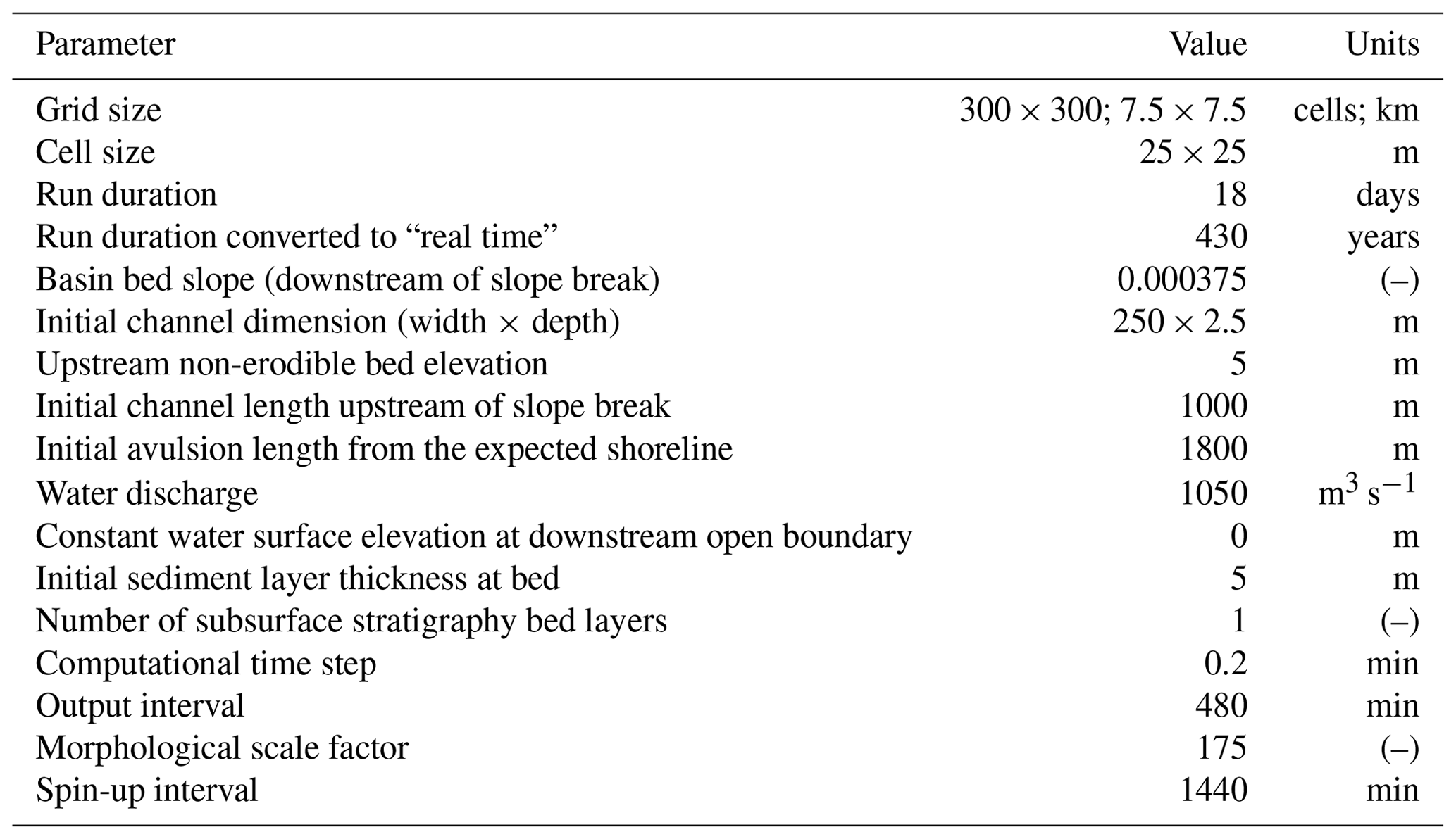 ESurf - Influence of alluvial slope on avulsion in river deltas