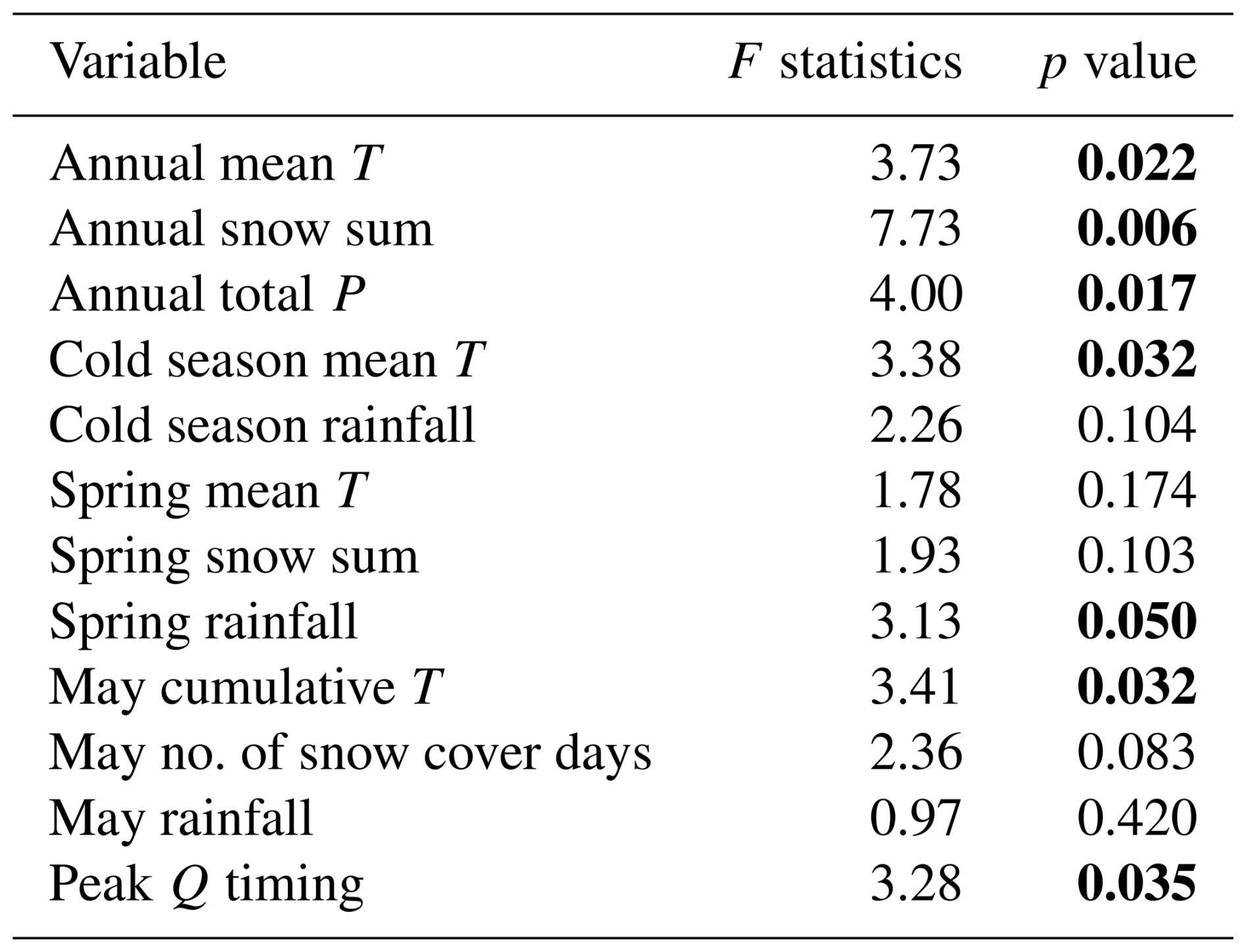 ESurf - Morphological response to climate-induced flood-event ...