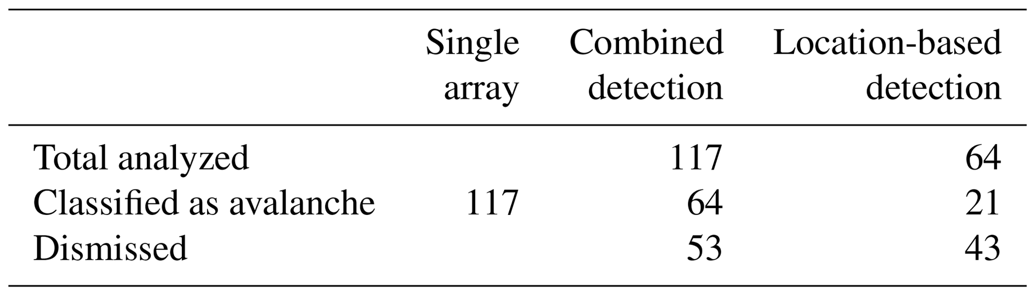ESurf - Automatic detection of avalanches combining array classification and localization