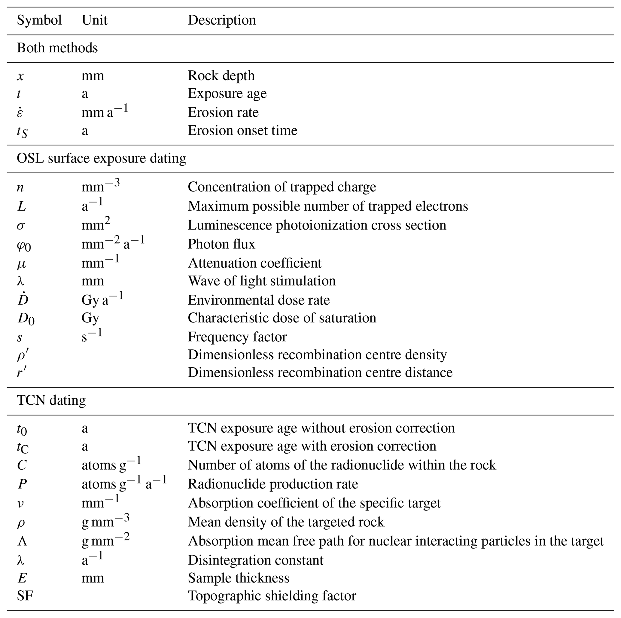 ESurf - Evaluating post-glacial bedrock erosion and surface exposure ...