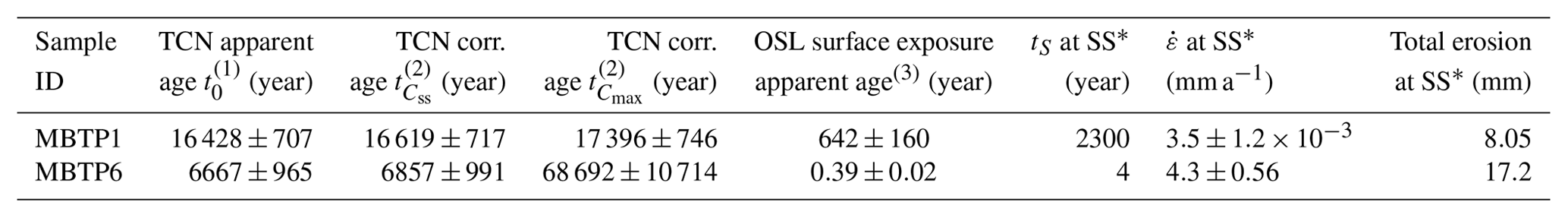 ESurf - Evaluating post-glacial bedrock erosion and surface exposure ...
