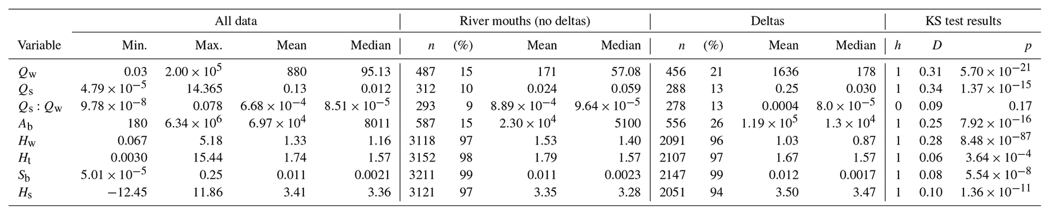 ESurf - A global delta dataset and the environmental variables that ...