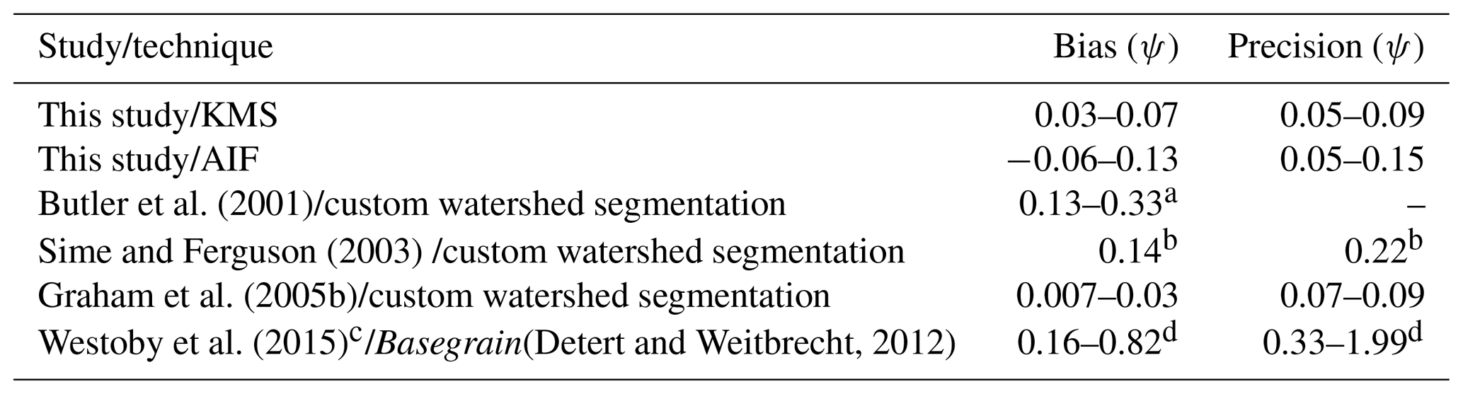 ESurf - Introducing PebbleCounts: a grain-sizing tool for photo surveys ...
