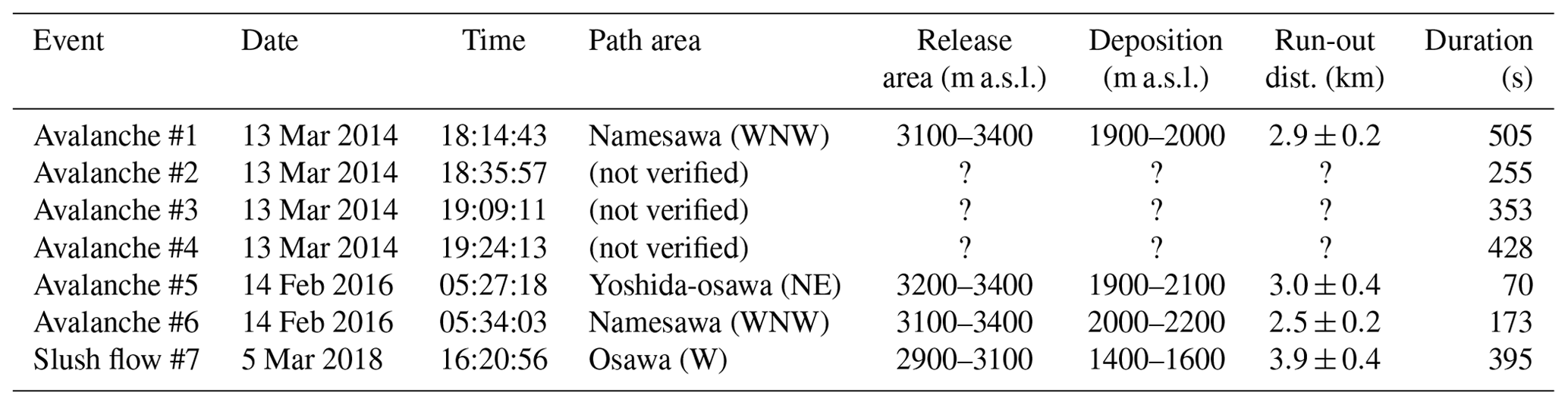 ESurf - Seismic location and tracking of snow avalanches and slush ...
