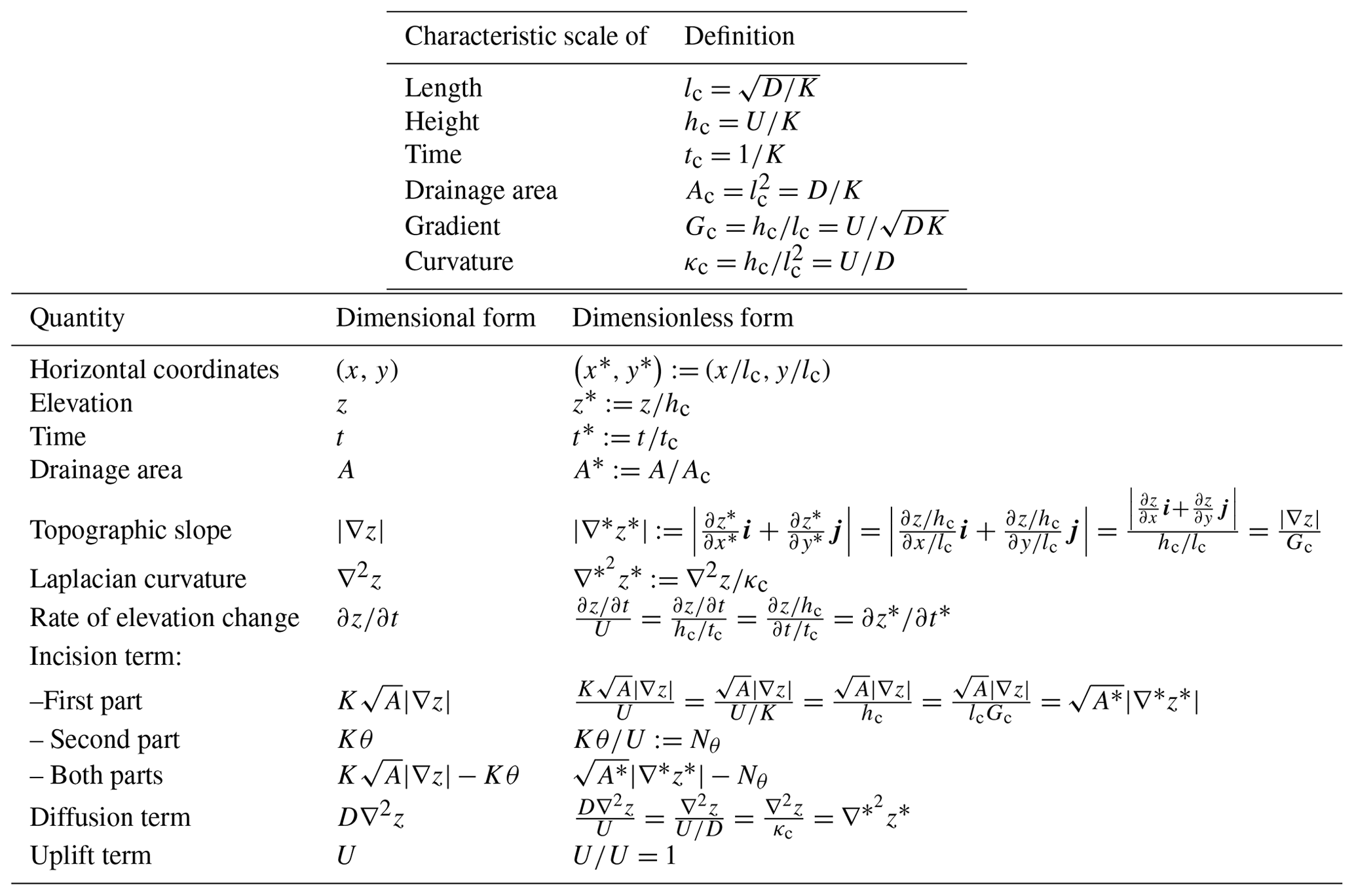 ESurf - Dimensional analysis of a landscape evolution model with ...