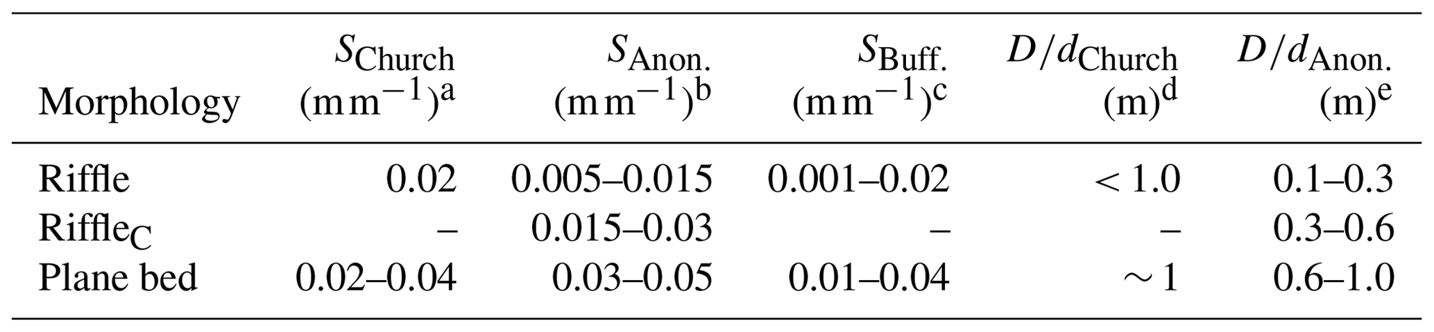 ESurf - Characterization of morphological units in a small, forested ...