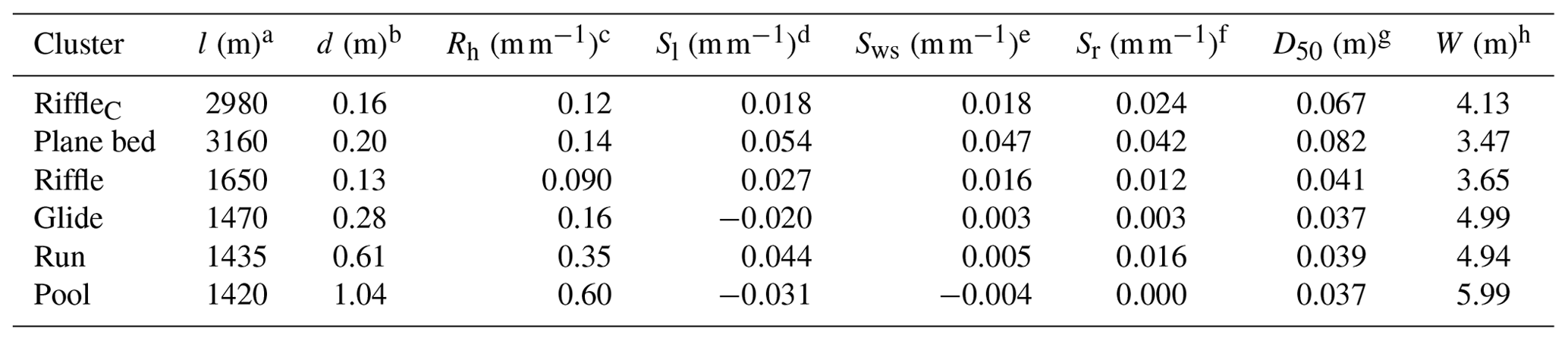 ESurf - Characterization of morphological units in a small, forested ...