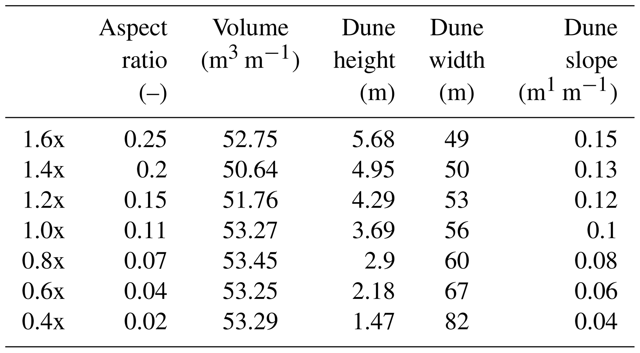 ESurf - The relative influence of dune aspect ratio and beach width on ...